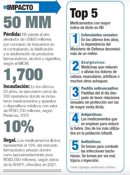 Medicamentos falsos: un negocio letal en República Dominicana