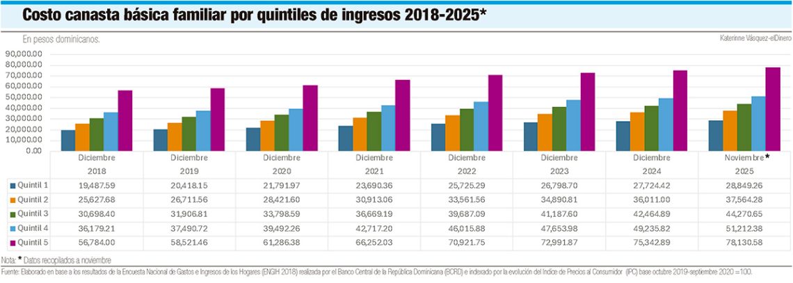 Costo-canasta-basica-familiar-por-quintiles-de-ingresos-2018-2025 ...