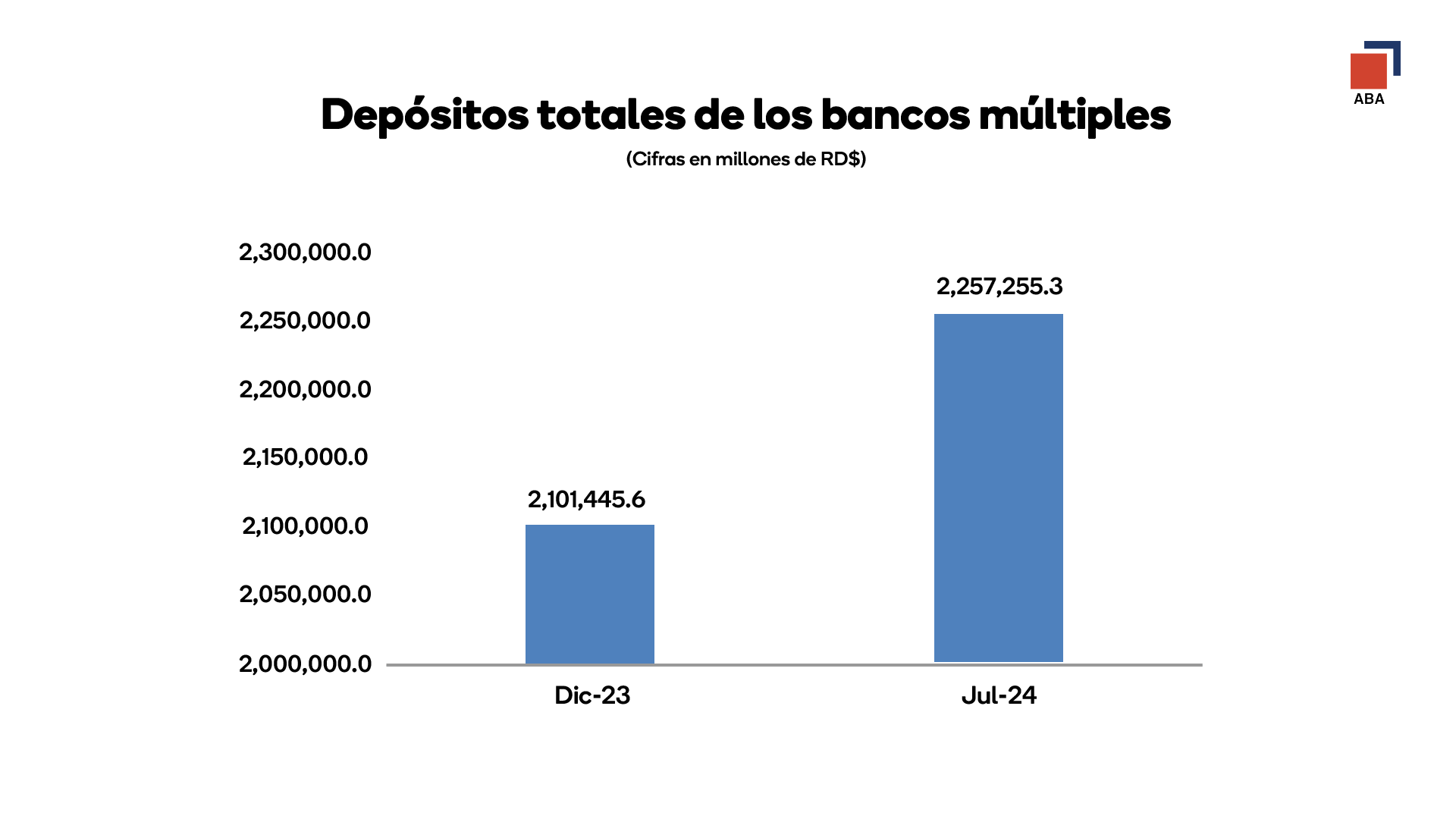 Depósitos en bancos múltiples aumentaron RD$155,800 millones a julio de ...