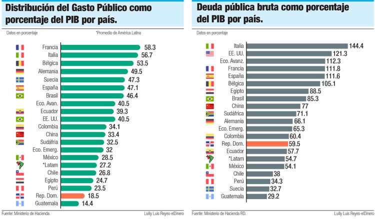 Distribucion-del-Gasto-Publico-como-porcentaje-del-PIB-por-pais ...