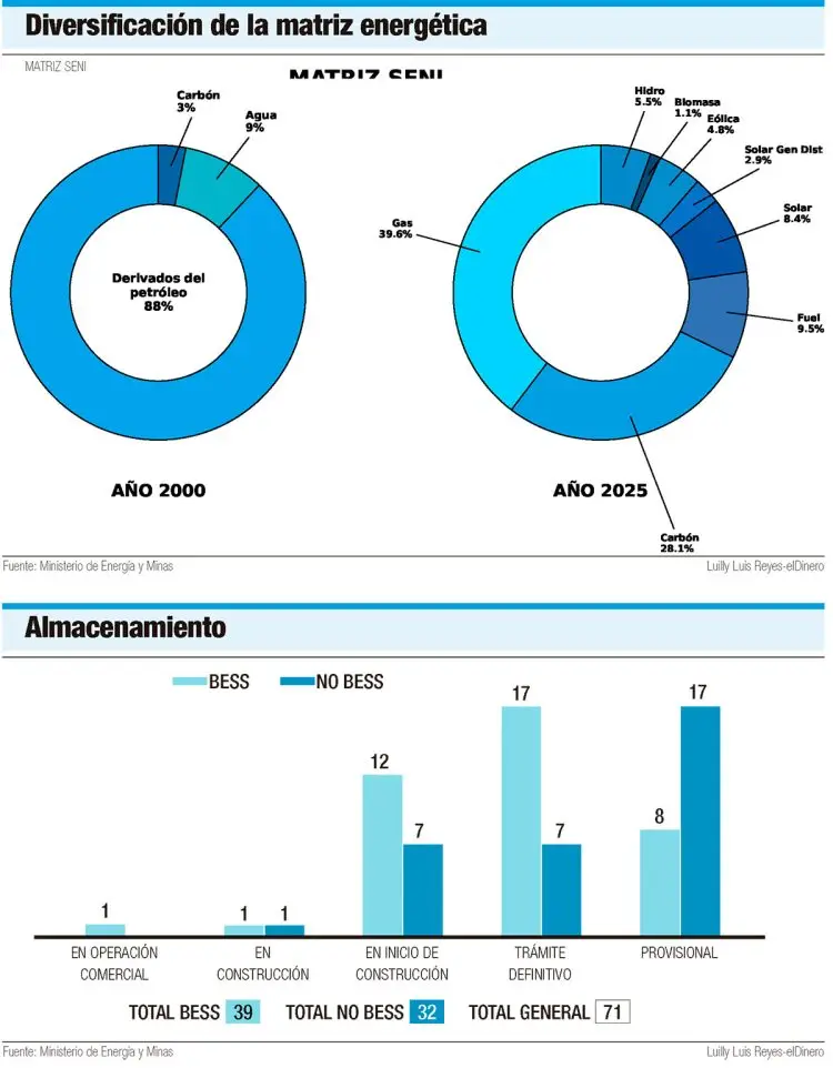 Diversificacion-de-la-matriz-energetica - Periódico elDinero