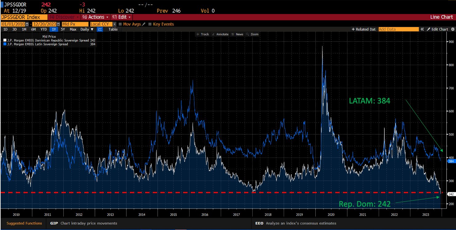 ¿Qué es el indicador EMBI y cómo afecta la deuda dominicana?