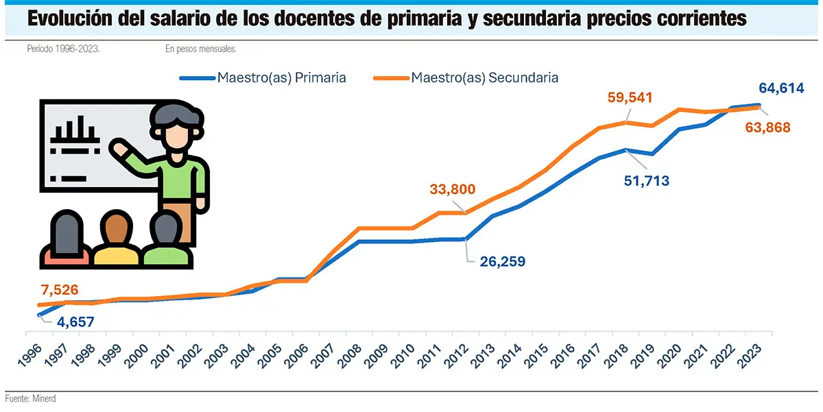 Educación dominicana: RD$2.4 billones en 12 años sin avances en la calidad