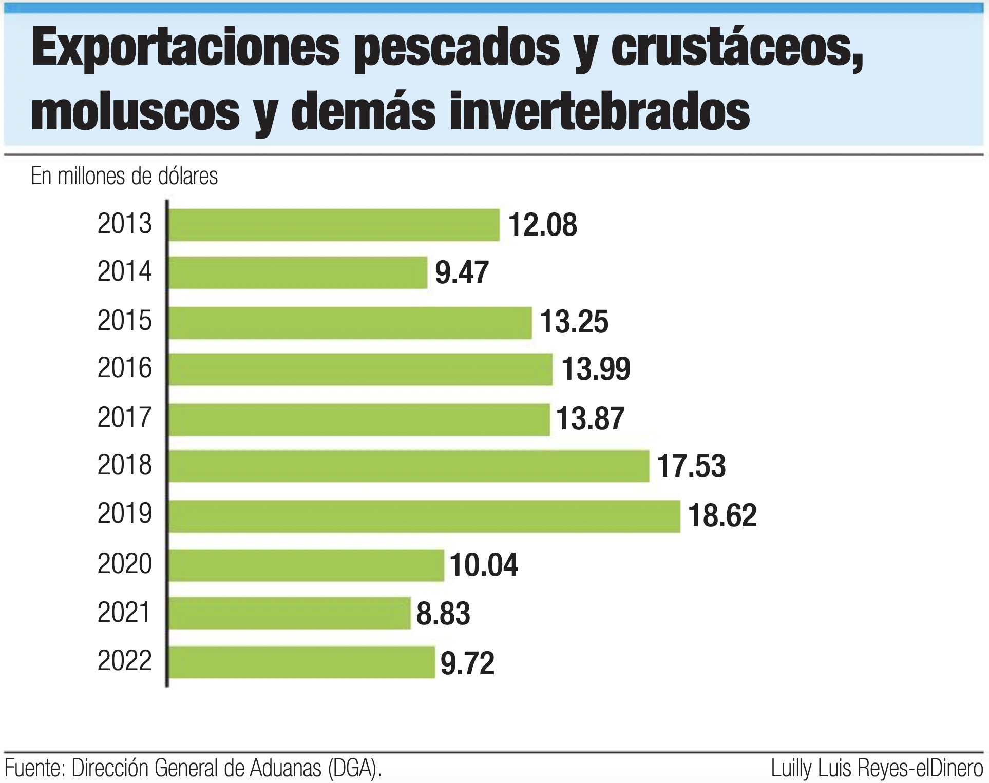 La pesca en República Dominicana solo suple el 10% de la demanda local