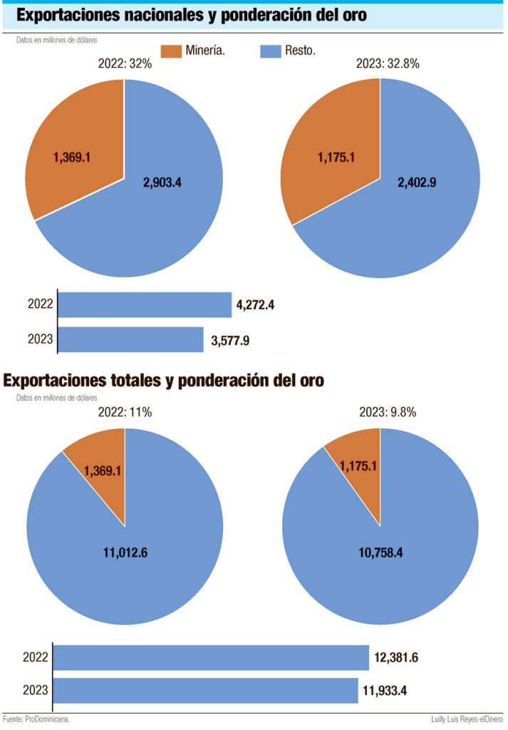 Exportaciones-dominicanas-y-ponderacion-del-oro - Periódico elDinero