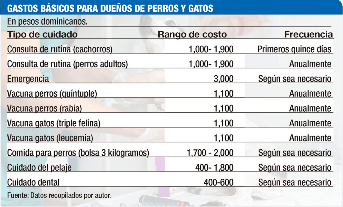 Gastos-basicos-para-duenos-de-perros-y-gatos - Periódico elDinero