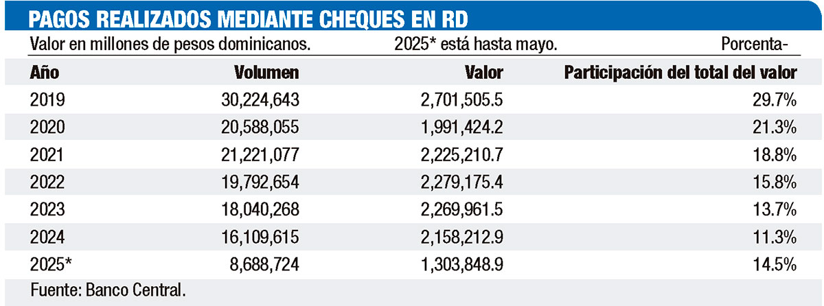 El uso de cheques baja casi un 50% en RD desde 2008