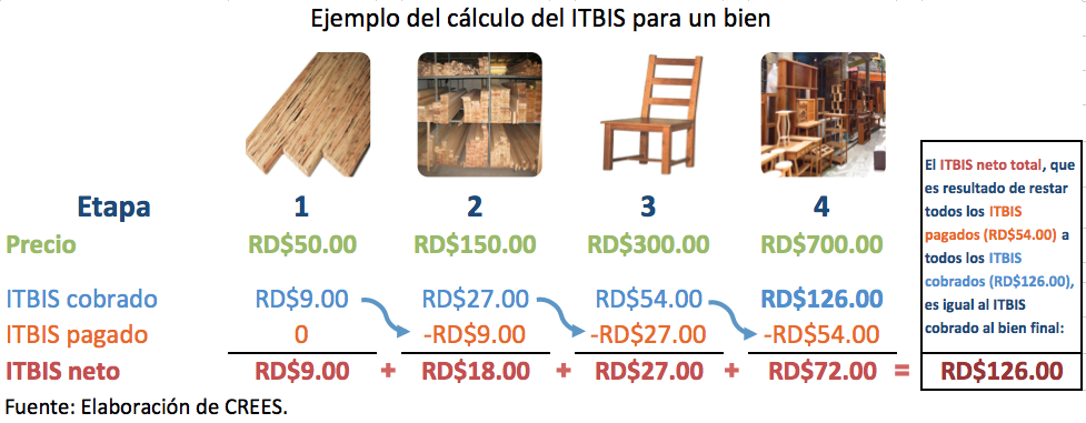 Algunas consideraciones sobre el ITBIS