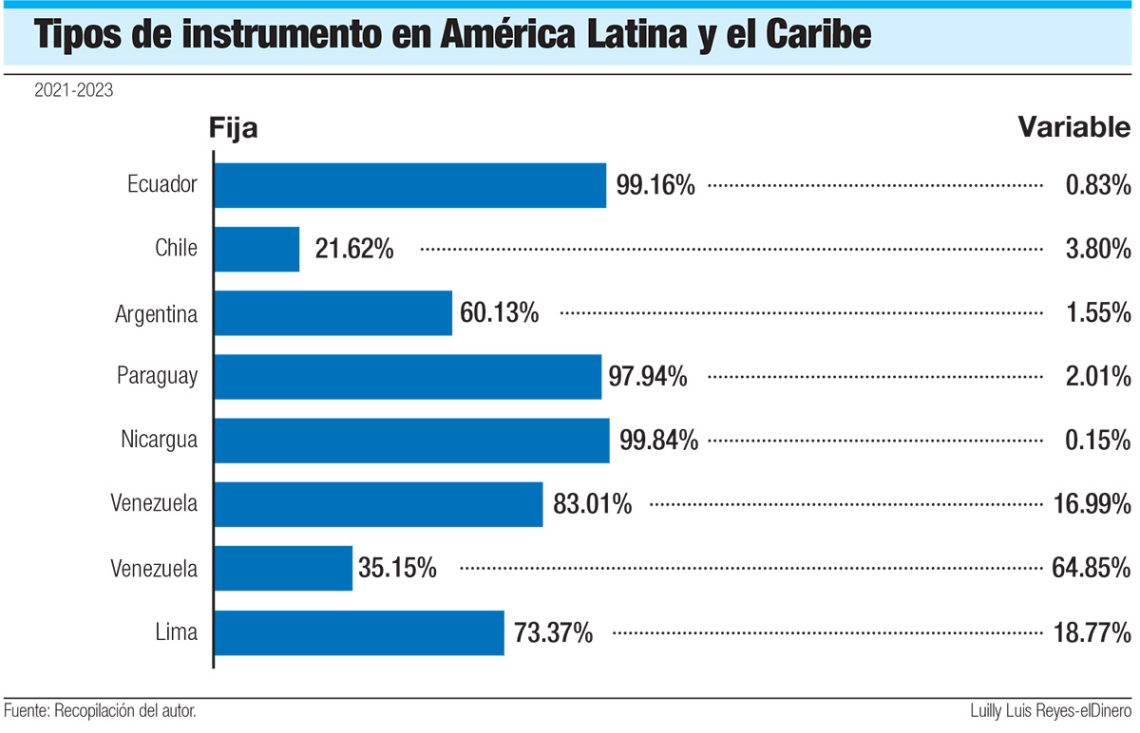 Tipos-de-instrumento-en-America-Latina-y-el-Caribe - Periódico elDinero