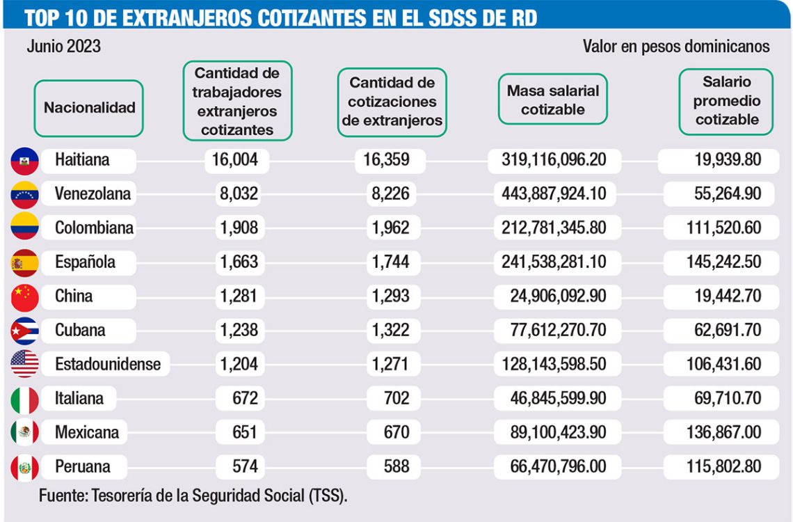 Top-10-de-extranjeros-cotizantes-en-el-SDSS-de-RD - Periódico elDinero