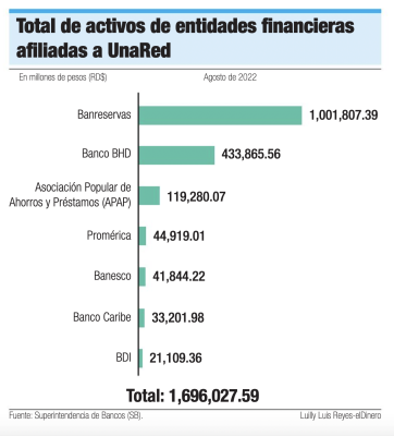 UnaRed abarca el 48.62% de cajeros automáticos en República Dominicana