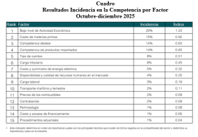 AIRD: el bajo nivel de actividad económica afectó la compectitividad ...