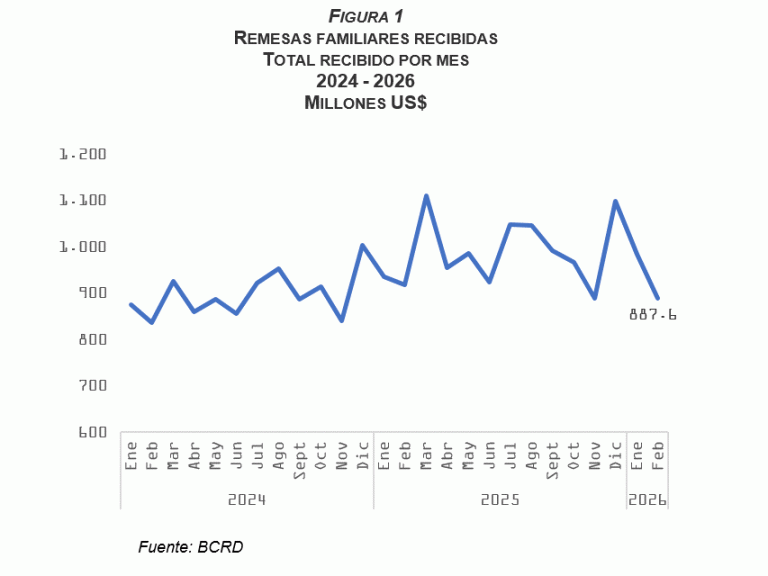 Banco Central informa que remesas recibidas fueron de US$1,870.4 ...
