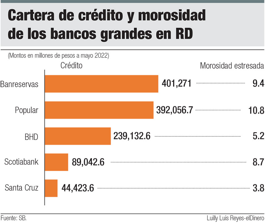 ¿Cómo ven las calificadoras de riesgo a los bancos dominicanos?
