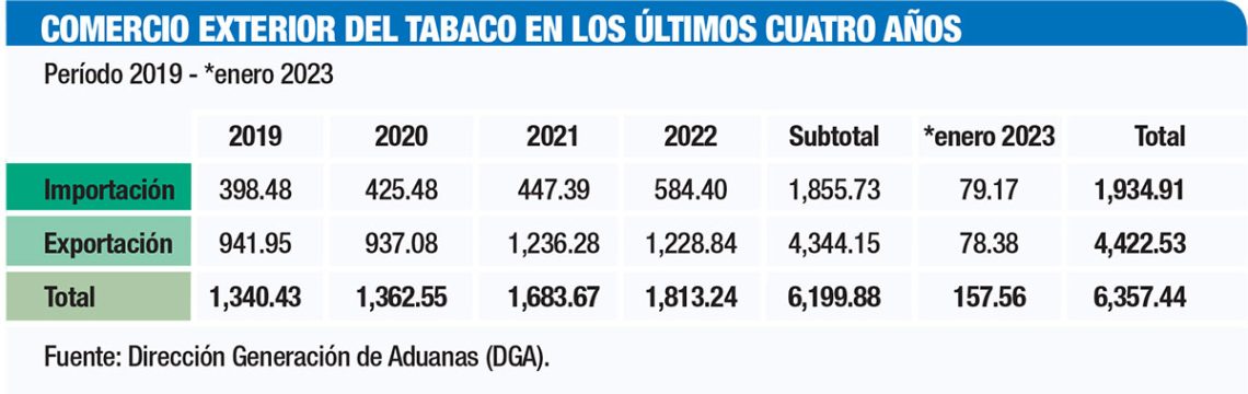 La exportación de tabaco dominicano inicia con aumentos en 2023