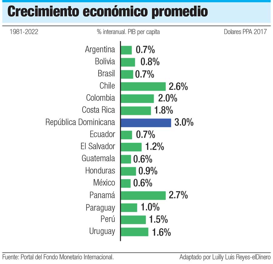 Crecimiento Pib America Latina