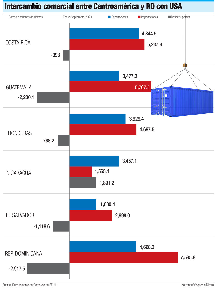 Estados unidos ha sabido aprovechar más el DR-Cafta que República ...