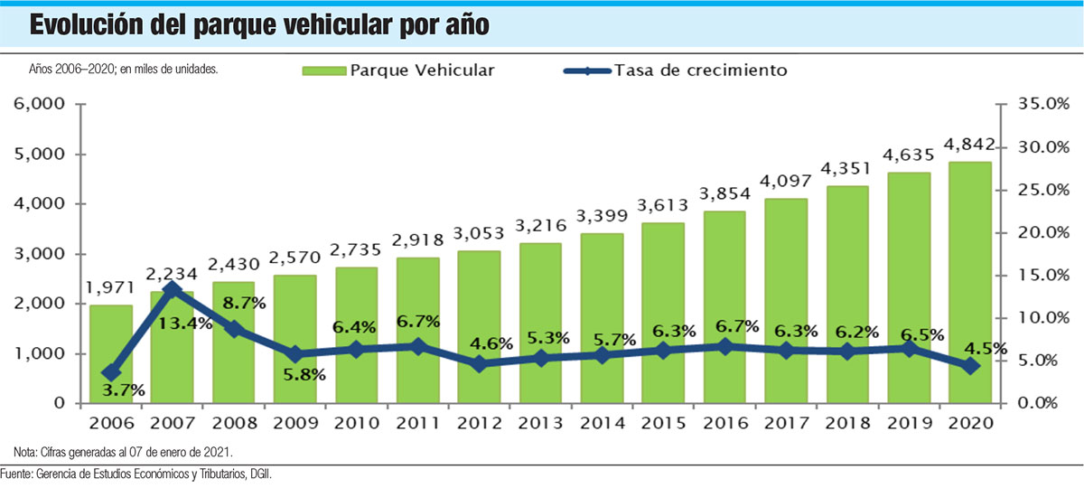 El parque vehicular dominicano envejece a alta velocidad y arriesga la ...