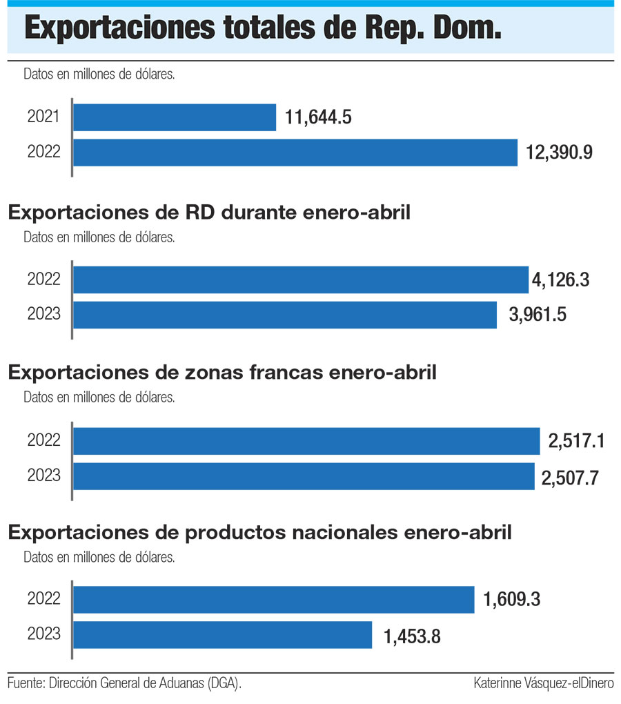 Exportaciones dominicanas caen un 4% en primer cuatrimestre de 2023