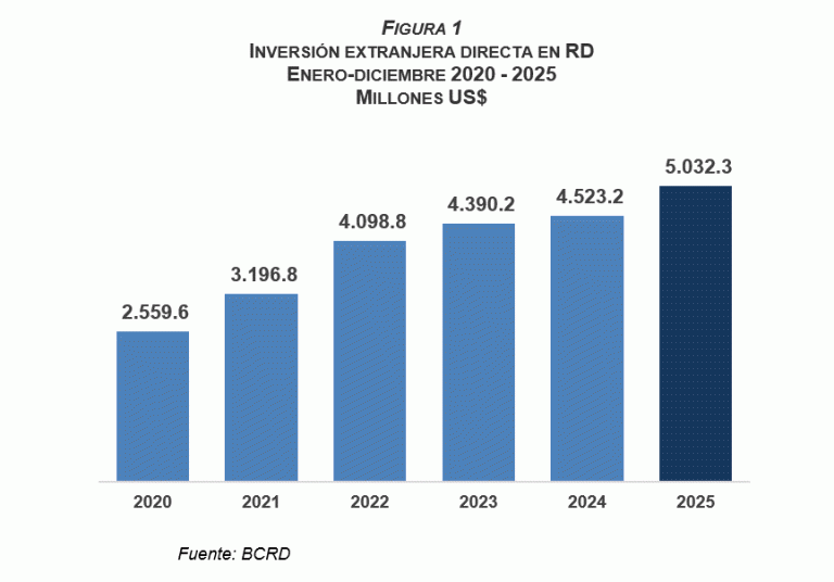 BCRD informa que la inversión extranjera directa alcanzó los US$5,032.3 ...