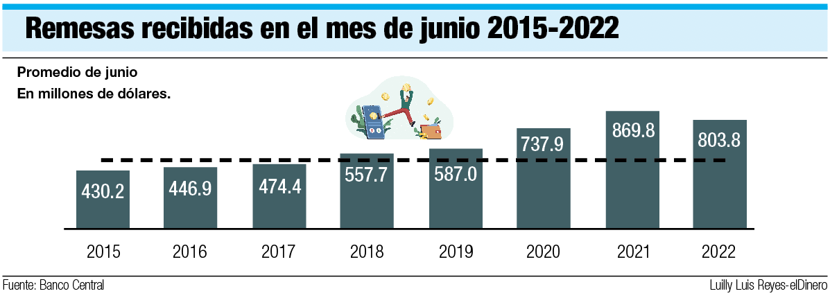Remesas: 57% se queda en Santo Domingo y Santiago