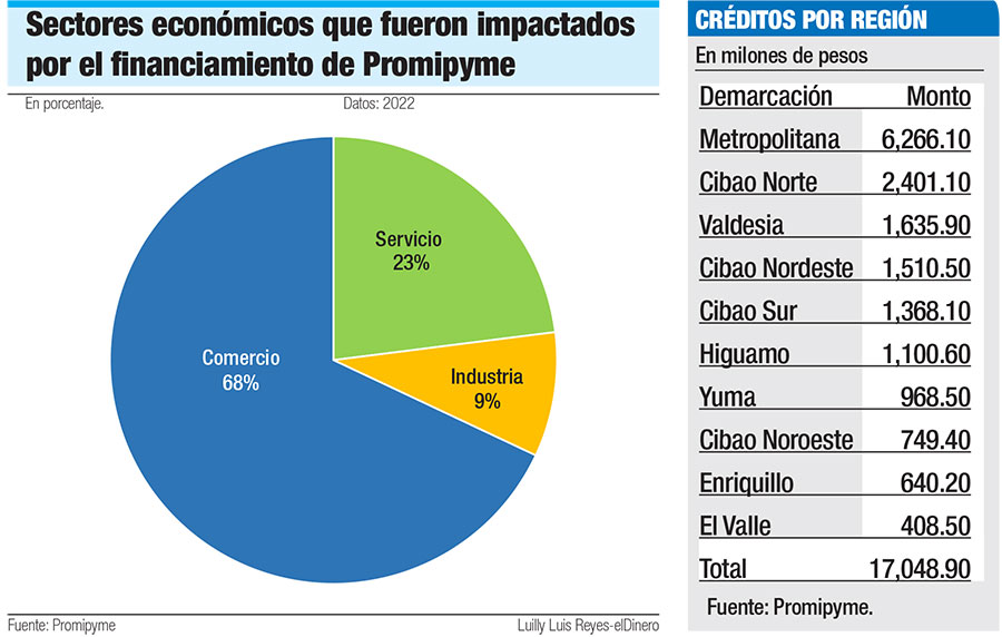 Con un monotributo, las mipymes dominicanas aportarían RD$18,000 millones